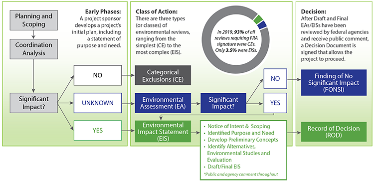 FRA & NEPA Documentation | FRA